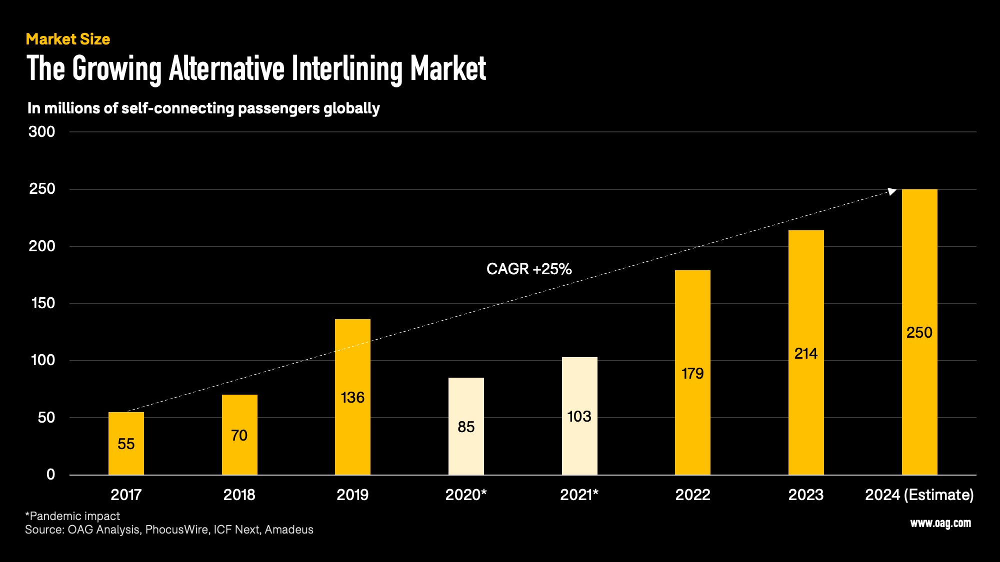 Three Airline-Tech Developments to Watch in November | Future Of Travel | OAG